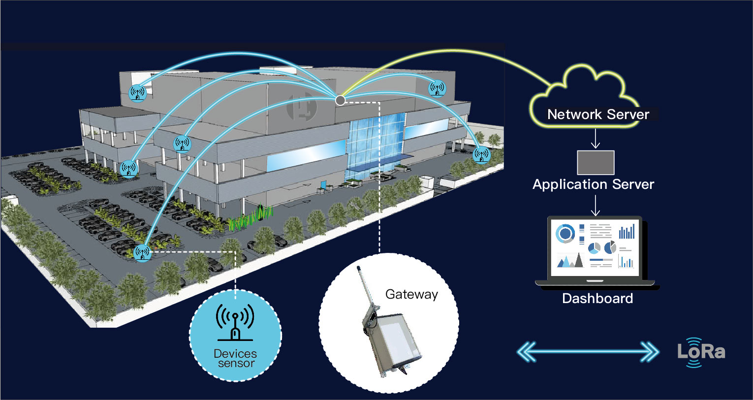 新一代無線傳輸技術LoRa - Ec InfoTech Limited